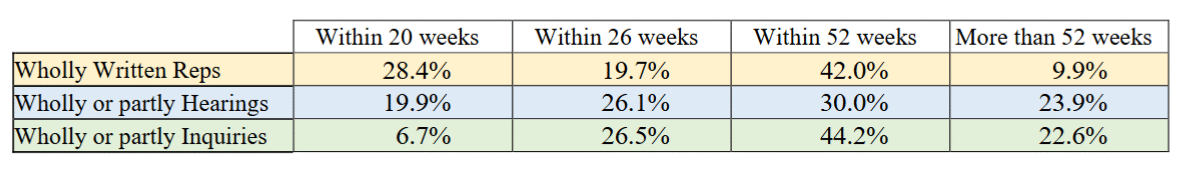 Planning appeal success rates and timescales - Appeal Finder