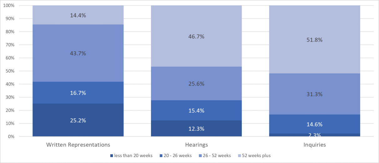 Planning appeal success rates and timescales - Appeal Finder